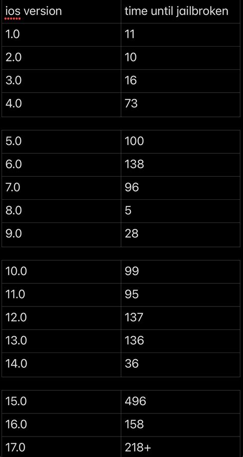 Time Until Each Ios Was Jailbroken Rjailbreak