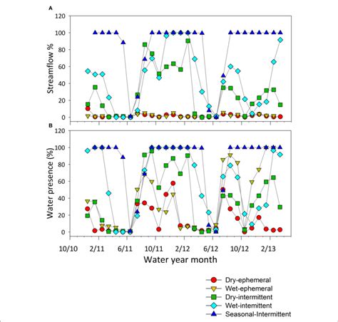 A Mean Monthly Percent Streamflow And B Mean Monthly Percent