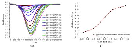 Surface Movement And Deformation Rule A Surface Subsidence Curve