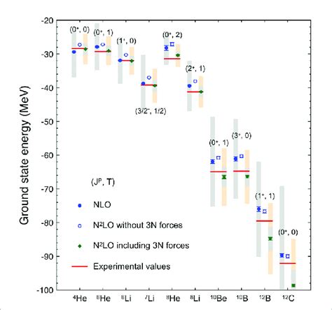 Predictions For Ground State Energies Of Selected Light Nuclei Using Download Scientific