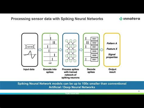free video tiny spiking ai for sensor edge processing from tinyml