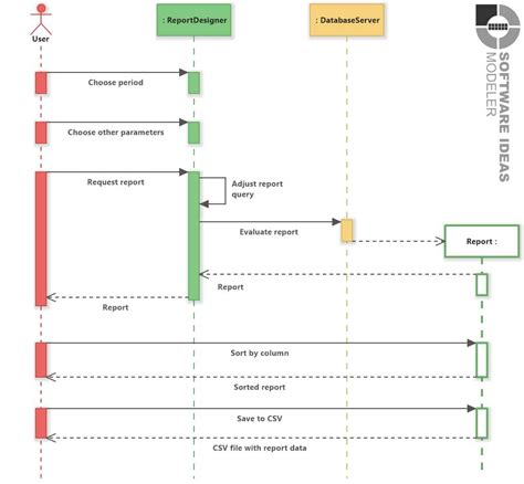 Understanding The Flow Sequence Diagram For A Vending Machine