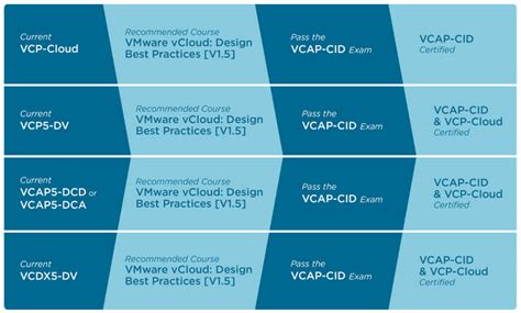 Vmware Certified Advanced Professional Cloud Infrastructure Design Vcap Cid Released Esx