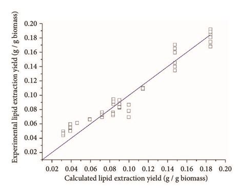 Parity Plot Of Calculated Lipid Extraction Yields Versus Experimental Download Scientific