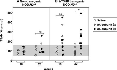 Tsab Activity In Females After 16 And 32 Weeks In A Non Transgenic Download Scientific Diagram