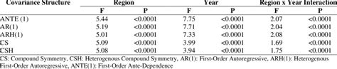 Results Of Fixed Effects Under Candidate Covariance Structures For 30 Download Table