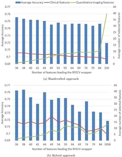 Variation Of The Average Classification Accuracy Blue Bars With The Download Scientific