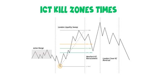 Ict Kill Zones Times Gmtutc Asia Londonnewyork And London Close