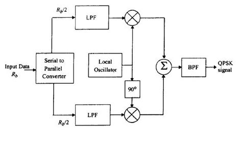 Modulation