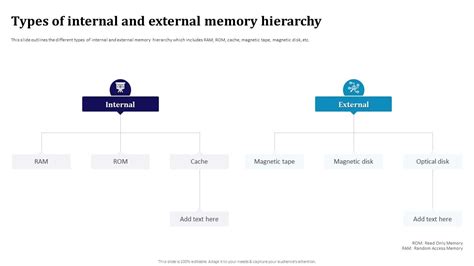 Types Of Internal And External Memory Hierarchy Ppt Slide