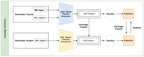 Multimodal Knowledge Distillation For Emotion Recognition
