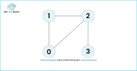 How To Detect A Cycle In An Undirected Graph