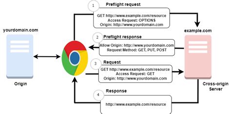What Is Cross Origin Resource Sharing