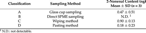 Comparison Of Skin Emission Sampling Methods Download Scientific Diagram