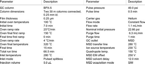 Gas Chromatographymass Spectrometry Gcms Operating Parameters Download Table