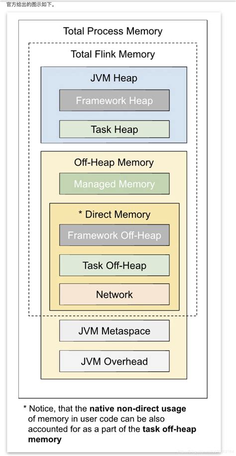 Flink 110之改进的taskmanager内存模型与配置workfraction