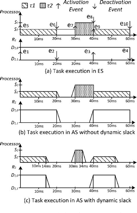 Figure 1 From Online Energy Efficient Hard Real Time Scheduling For Component Oriented Systems