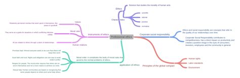 Professional Ethics Coggle Diagram Professional Ethics Coggle Diagram