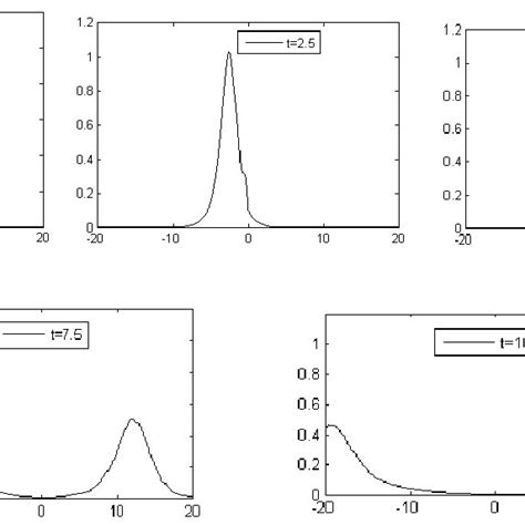 Numerical Simulation For The Nonlinear Schrodinger Equation In The