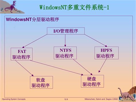 Ppt Chapter 12 File System Implementation 文件系统实现 Powerpoint