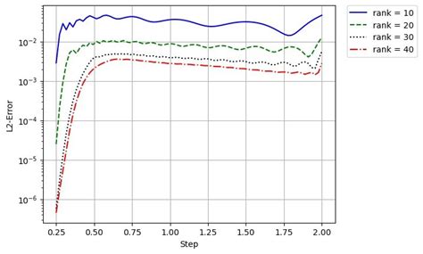 Sample Solution Of The Radiative Diffusion Problem And Plots Of The