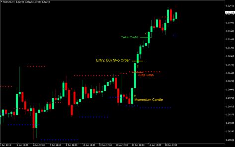 Dynamic Snr Breakout Forex Trading Strategy