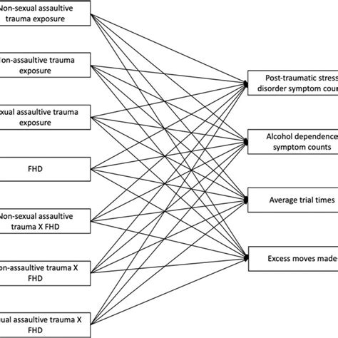 Pathway Model Used To Investigate Main And Interaction Effects Of