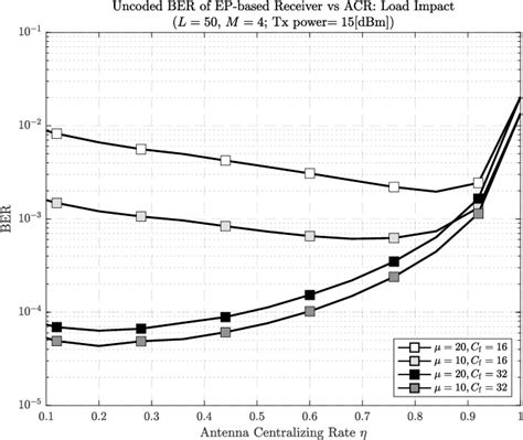 figure 10 from uplink signal detection for scalable cell free massive