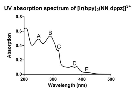 Spectrophotometers Extinction Coefficient At Priscilla Carollo Blog