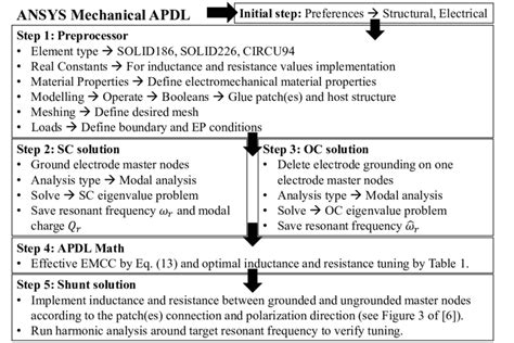 Flow Chart Illustrating Ansys ® Implementation Of The Proposed Optimum