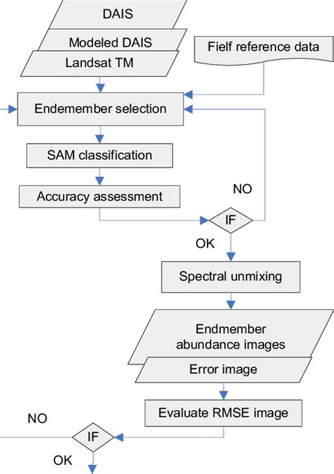 Spectral Unmixing Procedure Download Scientific Diagram