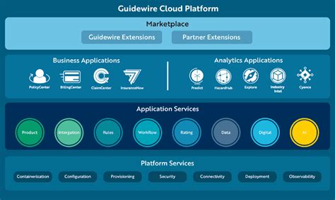 Developer Tools And Guides Guidewire