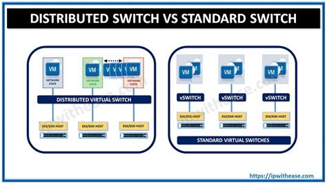 Vmware Vsphere Distributedswitches Resourcesharing Virtualization Avinash Kumar