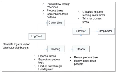 Information Required For The Conceptual Simulation Model Download