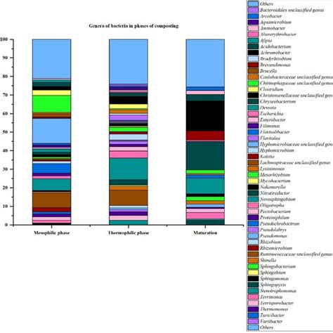 Genera Of Bacteria During The Stages Of Composting With Percentages Of