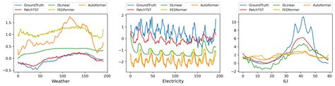 A Time Series Is Worth Words Long Term Forecasting With Transformers Deepai