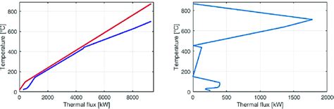 Hot And Cold Composite Curves A And Grand Composite Curve For The