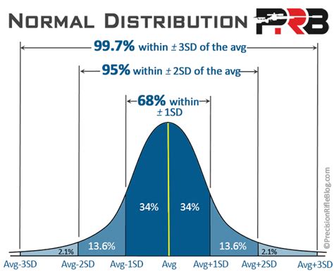Normal Distributions Worksheet 3 Standard Deviation Normal Distribution