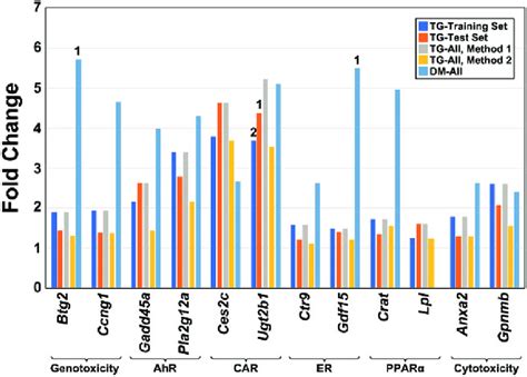 Thresholds For 12 Biomarker Genes The Threshold Values For The 12