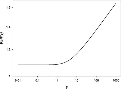 the scaling function re y from eq 24 vs the scaling variable y c