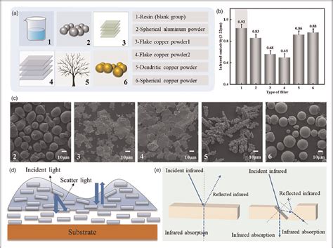 Figure 1 From Low Infrared Emissivity Composite Materials For Multi