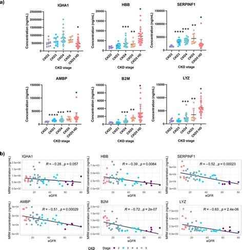 A Dot Plot Graph Representation Of The Mrm Quantification Data For