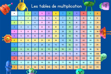 Les Tables De Multiplication Les Apprendre Facilement Apprentivore