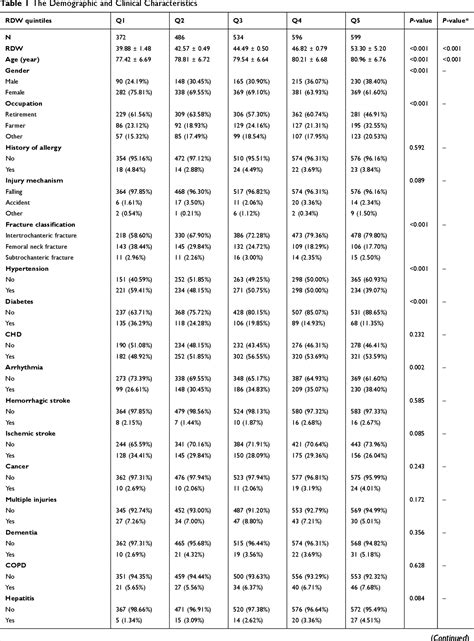 Table 1 From The Association Between Red Cell Distribution Width Rdw