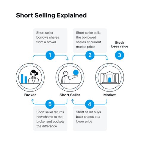 Shorting A Stock An Overview Risks To Know Stash Learn