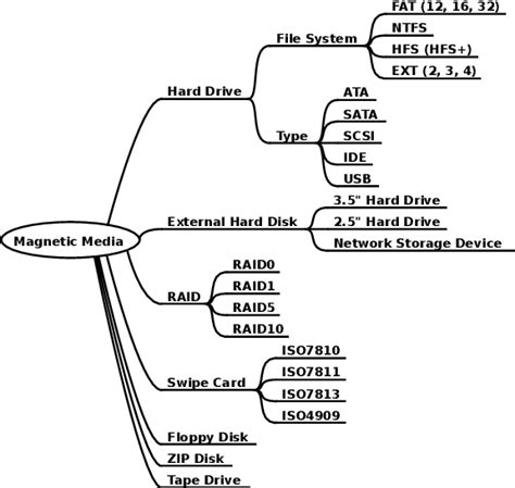 Data Storage Media Diagram At Jesse Lyles Blog