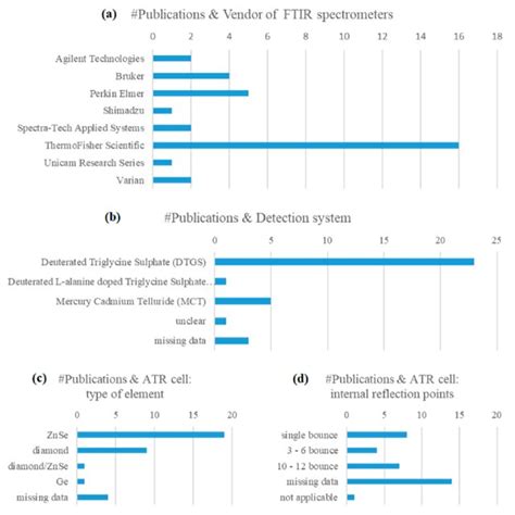Data About The Ftir Spectra Acquisition Conditions A Instrument Download Scientific Diagram