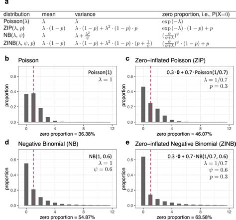 Four Count Distributions Poisson Zero Inflated Poisson Zip Download Scientific Diagram