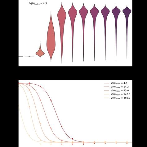 Dynamics Of The Distribution Of Initial Viral Loads As A Function Of