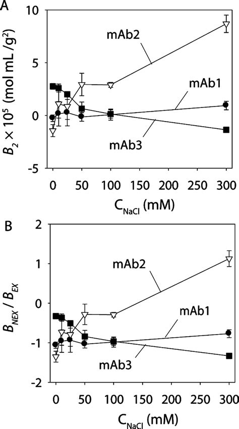 Self Interaction Chromatography Analysis Of Mab Selfassociation As A